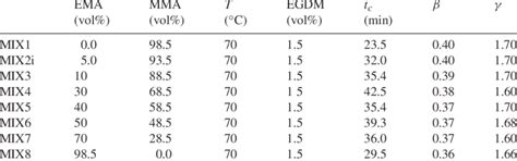 Experimentally Measured Critical Exponents β γ And Glass Transition Download Table