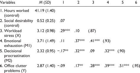 Means Standard Deviations Alpha Values And Correlations Between