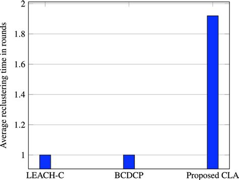 average re clustering time comparison download scientific diagram