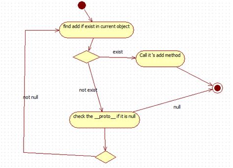 Javascript When To Use Proto And When To Use Prototype Stack
