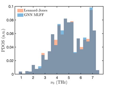 Generalizability Of Graph Neural Network Force Fields For Predicting