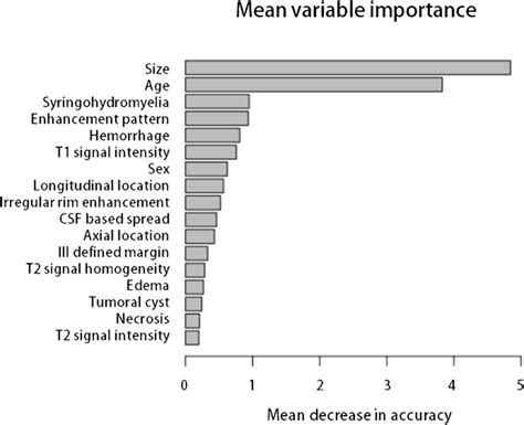 Variable Importance Plot Was Used To Determine Which Variables Make A