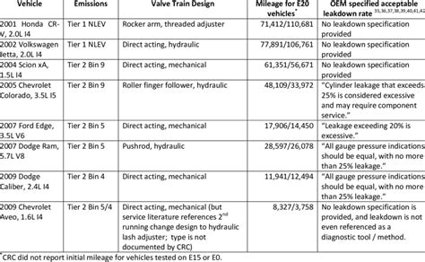 Vehicle Engine Data For The Crc Engine Durability Study Download Table