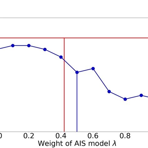 Histogram Of Weight λ Of All Matched Samples Download Scientific Diagram