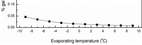 Variation Of Cop Improvement Percentage With The Evaporator Temperature