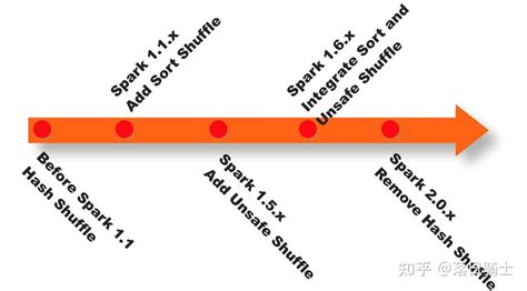 面试必问 spark 的两种shuffle实现方式详解！ 知乎