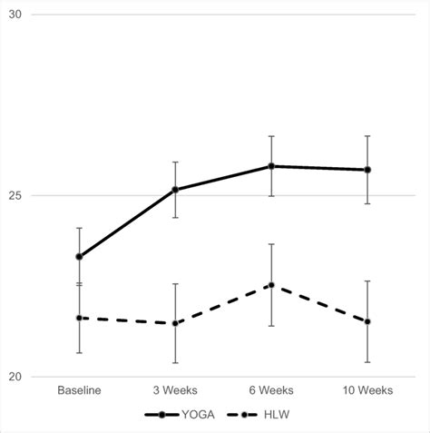 Mean Values And Standard Errors Ses Of Observe Across Time Download Scientific Diagram