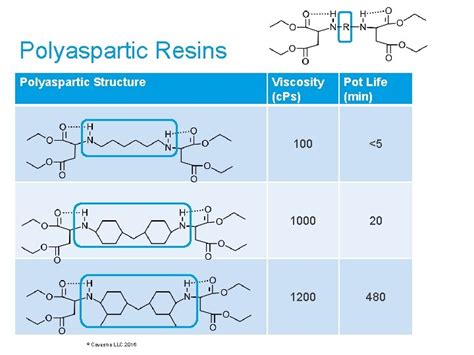 Polyaspartic Coating Technology Improving Productivity Without Sacrificing Performance