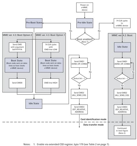 Interfacing EMMC A Developer S Log Book