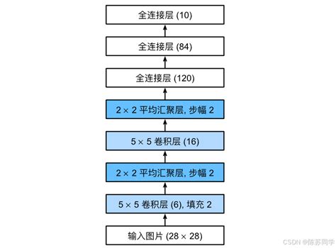 Lenet 经典卷积神经网络 代码实现 ——笔记210《动手学深度学习》lenet模型代码 Csdn博客