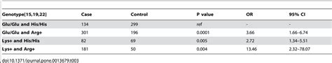 Gene Gene Interaction Of Adh1b And Aldh2 On Escc Risk Download Table