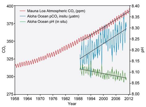 Atmospheric Co2 Concentrations And Ocean Ph Values