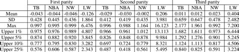 Statistics For Breeding Value Estimates Of Reproductive Traits On
