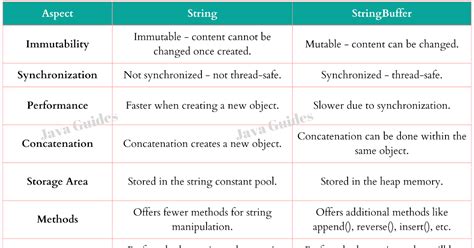 String Vs Stringbuffer In Java With Example Performance Analysis