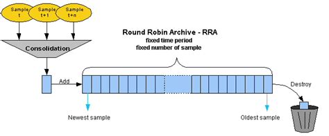 Introduction To Rrd Round Robin Database