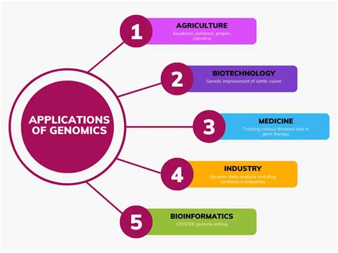 [pdf] Genomics And Its Applications 5 Modern Applications