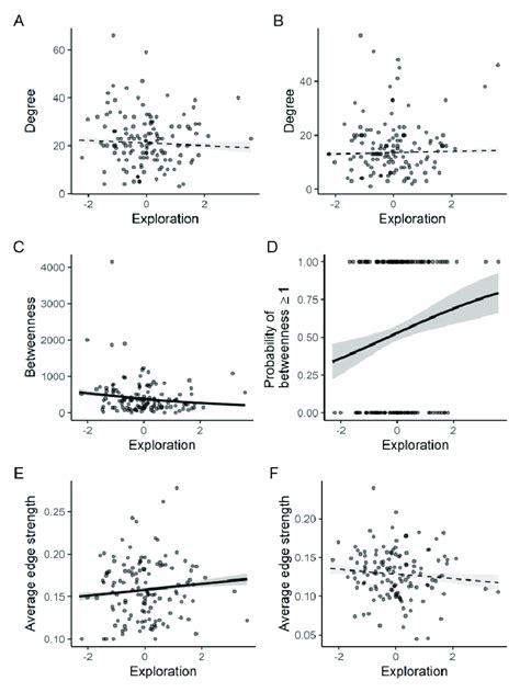 predicted correlation between exploration behaviour ± se and the download scientific diagram