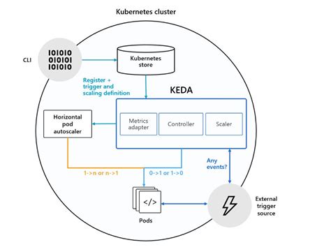 Ravi Kumar On Linkedin Kubernetes Scalability Hpa
