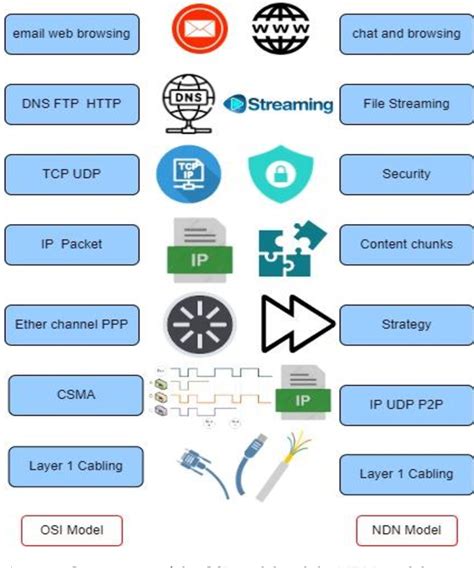 figure 1 from comparison of named data networking mobility methodology in a merged cloud