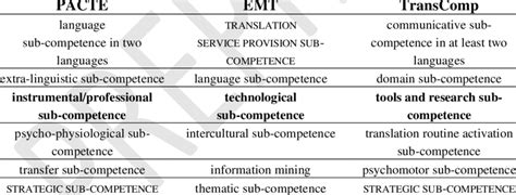 Pacte Emt And Transcomp Translation Competence Models Compared