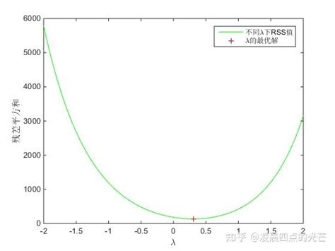 Matlab统计分析系列教程 Box Cox变换 知乎