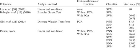 A Brief Summary Of Svm Pnn And Knn Classifiers Of Hrv Features For
