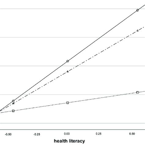 simple slope analysis dependent variable hps implementation