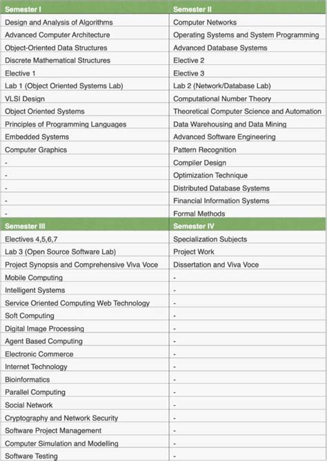 MTech Computer Science Admissions Campus Ways