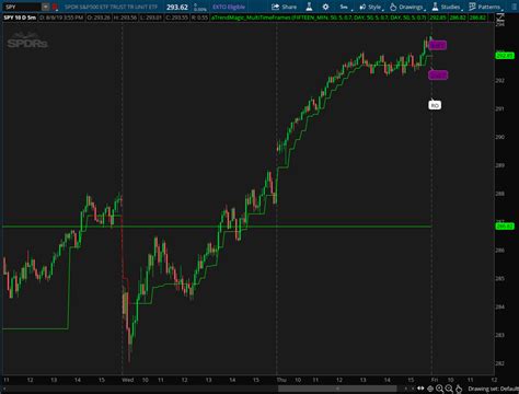 Trend Magic Multitime Frame Indicator For Thinkorswim Usethinkscript