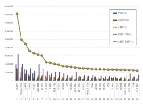 임영웅 12월 스타 브랜드평판 4위 2023 Happy New Year 네이버 블로그