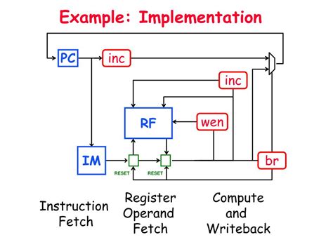 Ppt A Synthesis Algorithm For Modular Design Of Pipelined Circuits Powerpoint Presentation