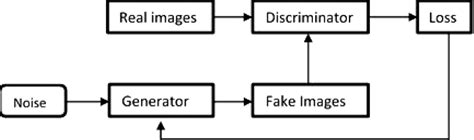 General Working Of Generative Adversarial Networks Download