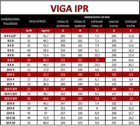 Viga Ipr De Acero Medidas Peso Y Venta En México Felosisa