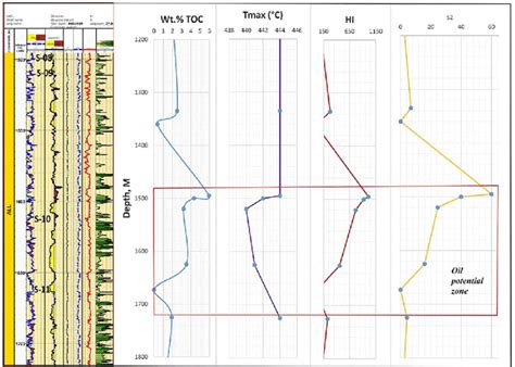 Correlation Of Petrophysical And Geochemical Study Red Box Of