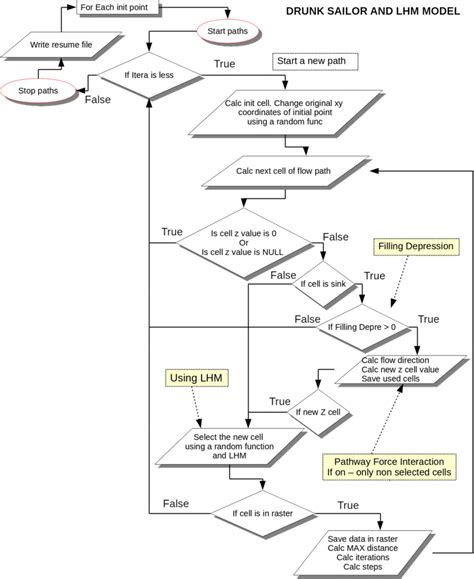 Montecarlo Type Flow Algorithm Model C This Is Based On The Download Scientific Diagram