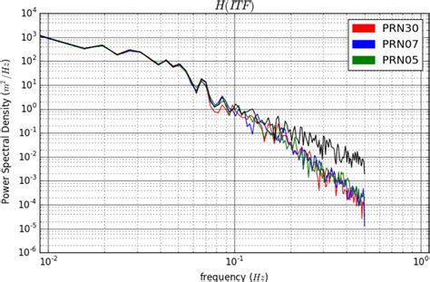 Power Spectral Density Of The Recovered Aircraft Trajectory Black Download Scientific Diagram
