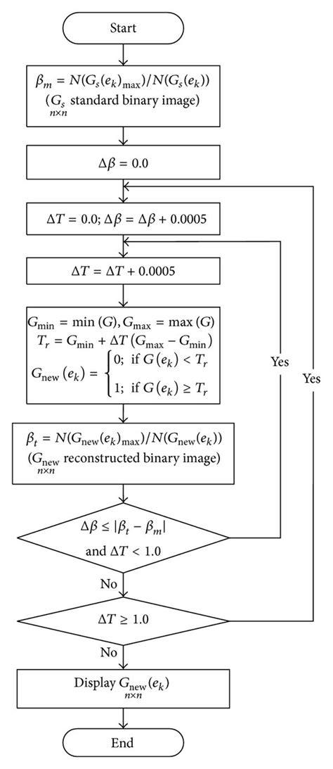 Flowchart Of The Linear Back Projection Threshold Processing Method