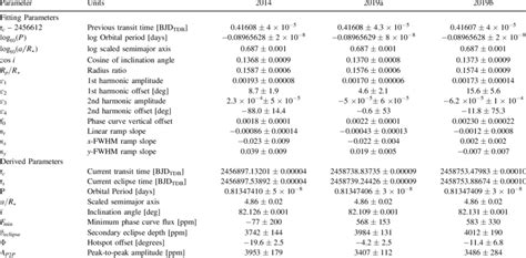 best fit values when fitting the three data sets individually
