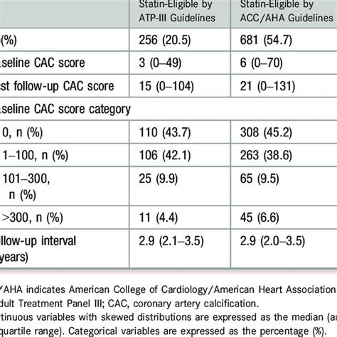 Pdf 2013 Acc Aha Cholesterol Guideline Versus 2004 Ncep Atp Iii Guideline In The Prediction Of