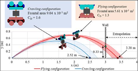 Comparison Of Frontal Area And Projectile Trajectory Of Ttsr In Download Scientific Diagram