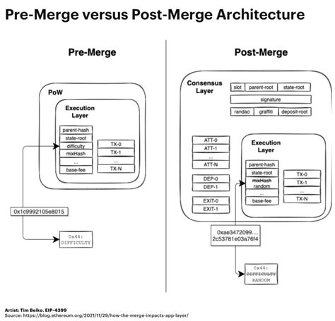 Amna Usman Chaudhry On Linkedin Merge Dapps Blockchain Ethereum