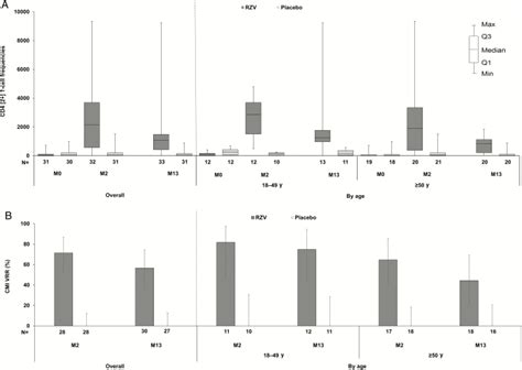 Immunogenicity And Safety Of The Adjuvanted Recombinant Zoster Vaccine In Chronically