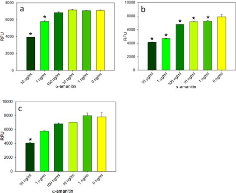 Figure 1 From A Sensitive Cell Based Assay For Measuring Low Level Biological Activity Of α