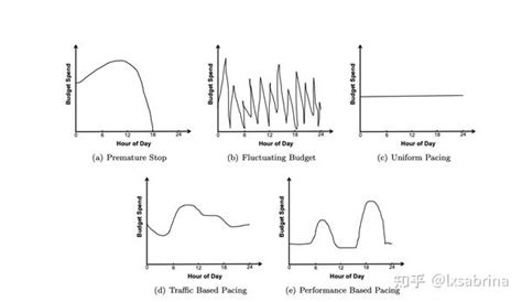 互联网广告中的出价模式 二）：nobid 知乎