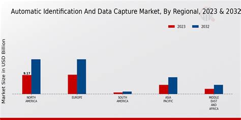 Automatic Identification And Data Capture Market Share 2035