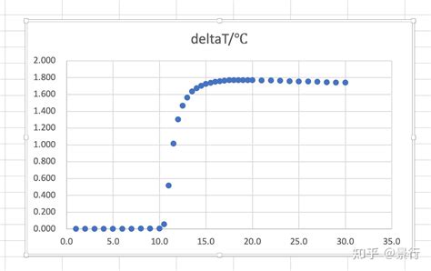 Excel绘制雷诺曲线的温度校正 知乎