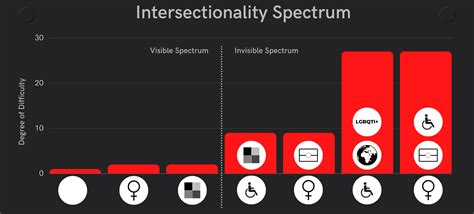Resource Intersectionality Spectrum Practical Diversity And Inclusion