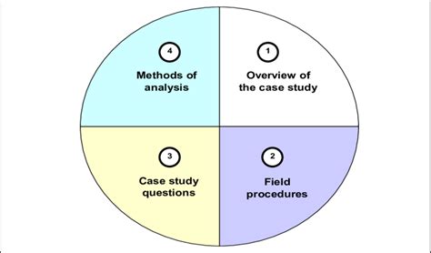 Stages Of Case Study Protocol Source Case Study Research P 69 R K Download Scientific