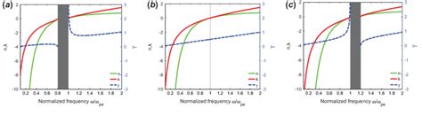 Refractive Index Coefficient N Nonlinear Coefficient γ And Wavevector Download Scientific