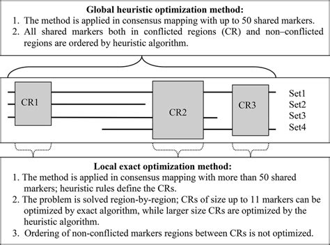 Main Features And Field Of Application Of The Two Optimization Methods Download Scientific